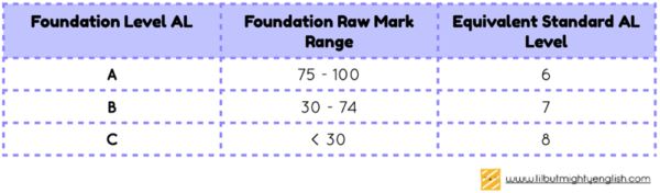 PSLE AL Score - What you need to know!
