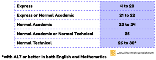 PSLE AL Score - What you need to know!
