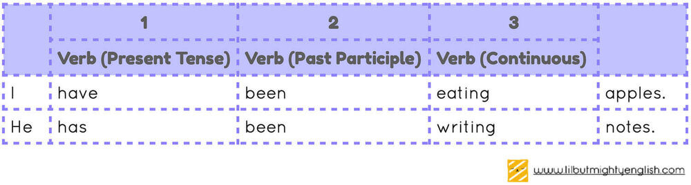 Verbs: More than Just Action Words! | Part 3: Changes in Verb Forms ...