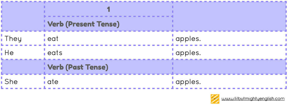 Verbs: More than Just Action Words! | Part 3: Changes in Verb Forms ...