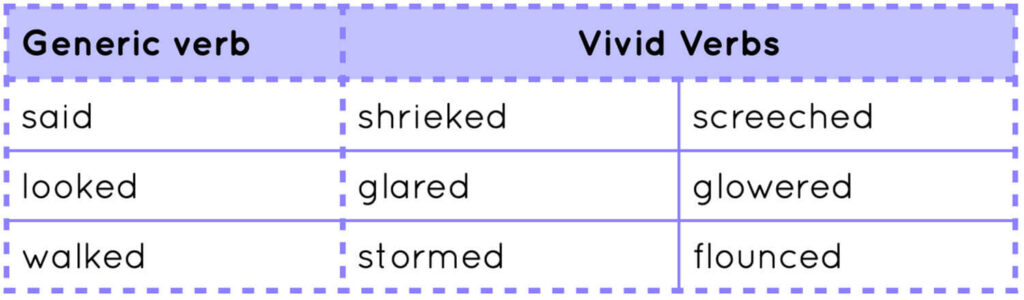 Vivid Verbs and Adverbs - Make a Bigger Impact on Your Reader!