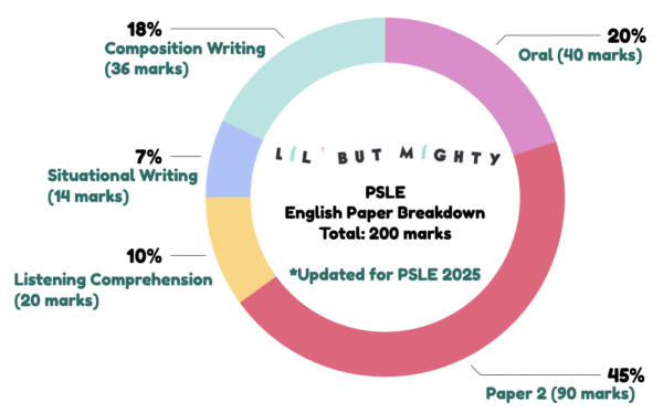 Best Primary School English Tuition| Lil' but Mighty English