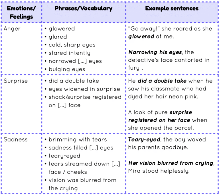 Descriptive Phrases for Eyes in Composition Writing!